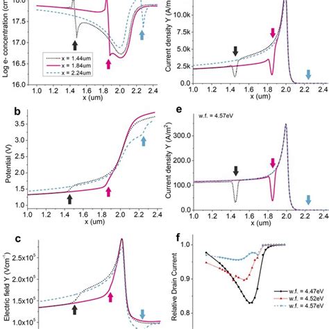 A Simulated Carrier Concentration At The Semiconductor Insulator Download Scientific Diagram