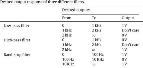 Table 3 From Automated Synthesis Of Multiple Analog Circuits Using