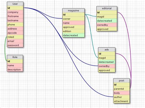 review a database schema for a design approval system database