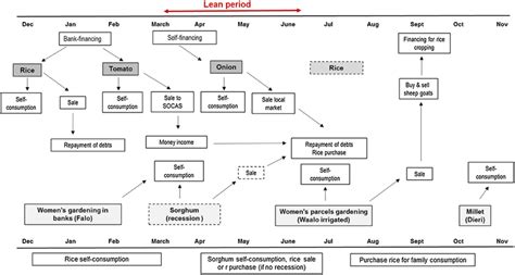 Diagram Of The Annual Organization Of Agricultural Production And Food