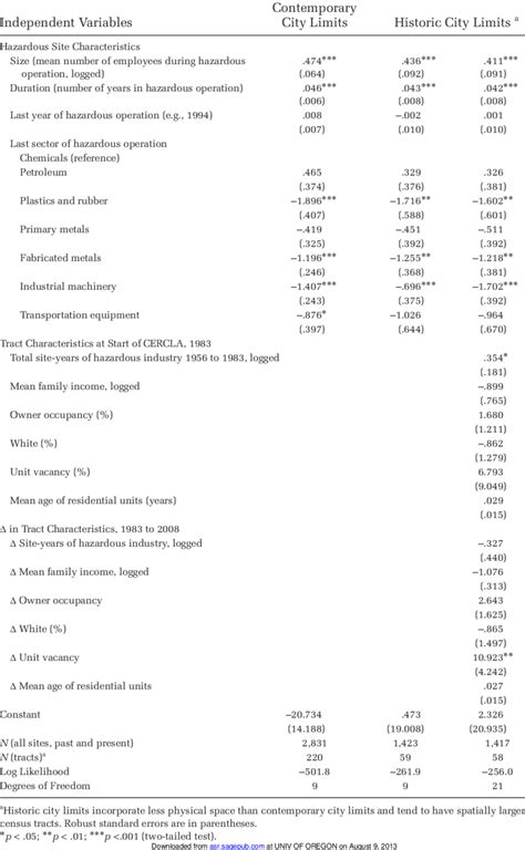 Logistic Regression Models Predicting Log Odds Of Site Review By The