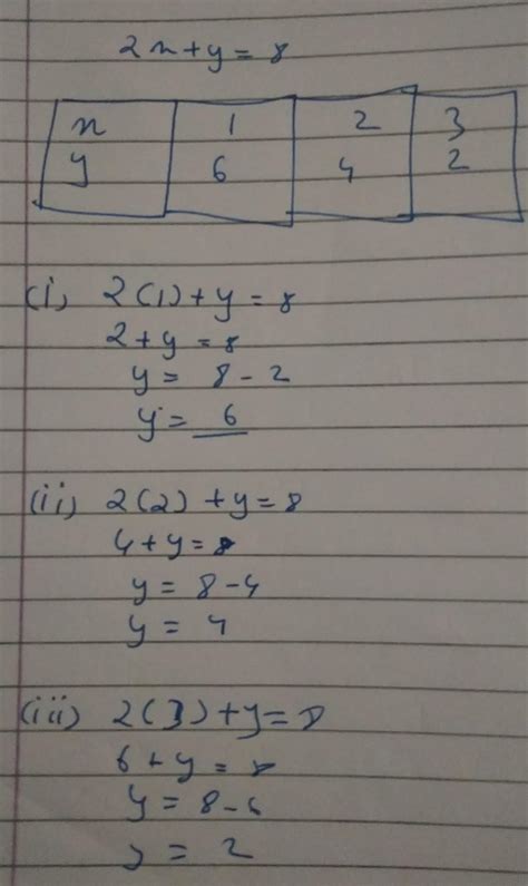 Draw The Graph Of Linear Equation 2x Y 8 On Cartesian Plane Tessshebaylo