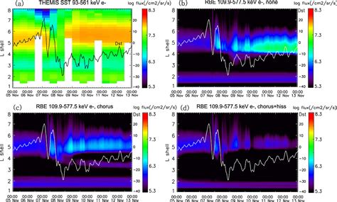 Comprehensive Analysis Of The Flux Dropout During 78 November 2008 Storm Using Multisatellite