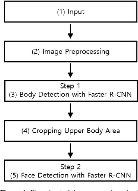 Table 2 From Face Detection In Nighttime Images Using Visible Light