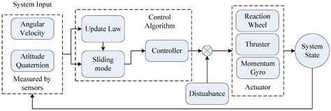 Robust Finite Time Control Algorithm Based On Dynamic Sliding Mode For