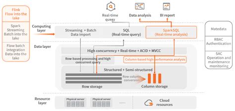 Sequoiadb Real Time Data Lake