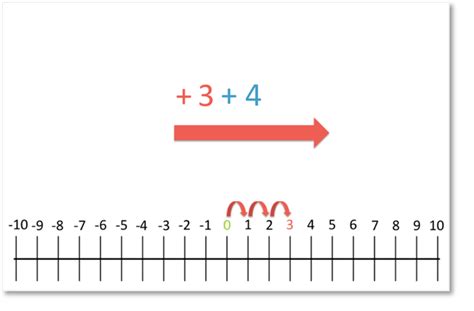 How To Subtract Positives From Negatives Using A Number Line Maths With Mum