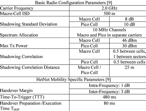 system level simulation parameters download table
