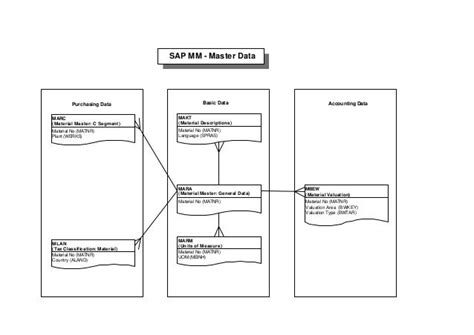 sap ecc tables relationships