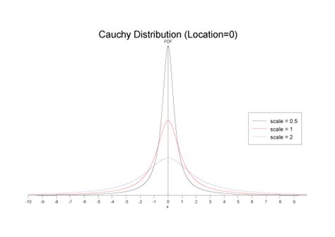 Cauchy Lorentz Distribution 1350