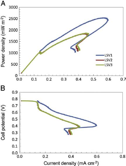 a power density and b polarization curves from lsv at 1 mv s − 1