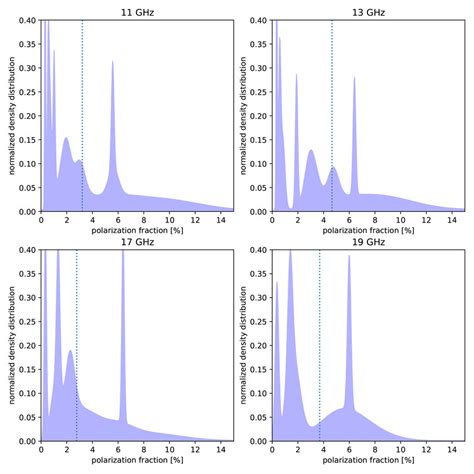 Density Distribution Of The Polarization Fraction Of The 9999 Sl