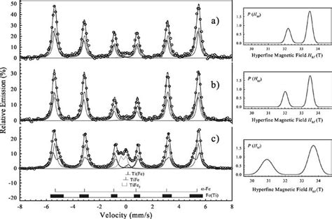 7 0÷7 3 Kev Conversion Electron Mössbauer Spectra For A Ae 57 Fe Tin Download Scientific