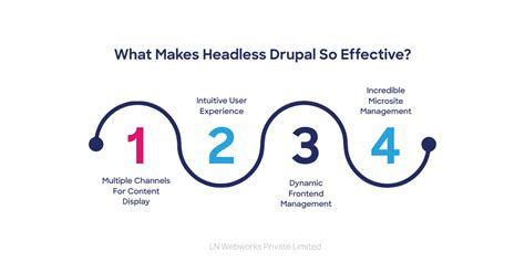 Drupal Decoupled And Headless All You Need To Know