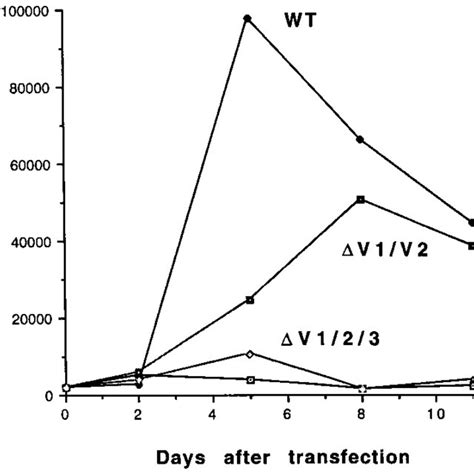 Functional Properties Of Hiv 1 Envelope Glycoproteins Download Table