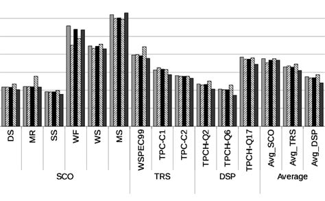 row buffer hit rate download scientific diagram