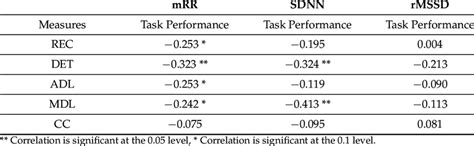 Correlations Between Synchrony Measures And Task Performance Download Scientific Diagram