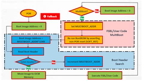 Zynq Ultrascale Mpsoc For The Software Developer Techsource Systems And Ascendas Systems Group