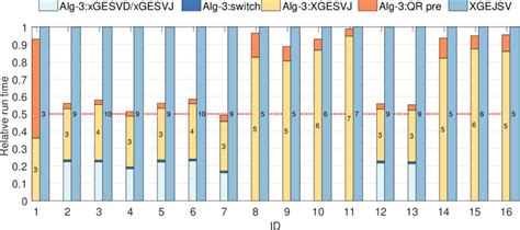 the relative run time of algorithm 3 for 4096×4096 real matrices with