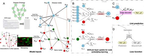 Overview Of The Proposed Method A The Input Of Our Model Contains Download Scientific