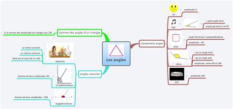 Les Angles Xmind Mind Map Template Biggerplate