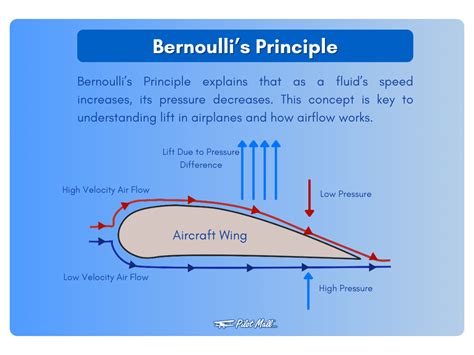 Understanding Bernoulli S Principle And Its Real World Impact