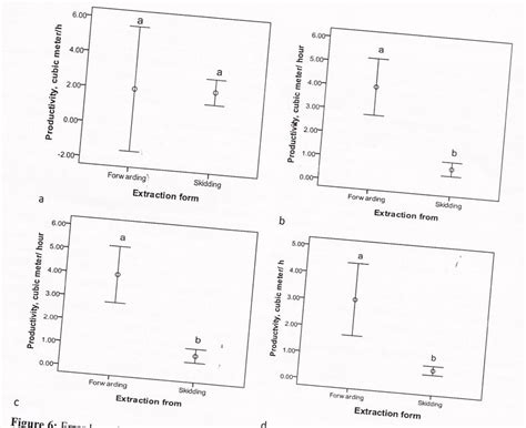 Error Box Plot Of Mean Productivity And Confidence Interval For Finding Download Scientific