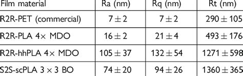 Mean Arithmetic Roughness Ra Root Mean Squared Roughness Rq And