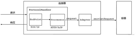 Tomcat 整体架构tomcat架构 Csdn博客