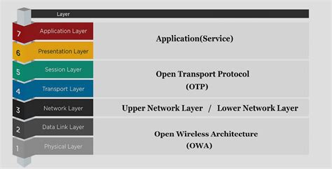 Layered Architecture Of ISO OSI Model And G Technology Download Scientific Diagram