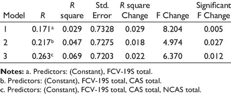 showing hierarchical multiple regression analysis for life satisfaction