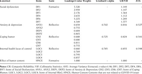 validity and reliability test inner and outer model download