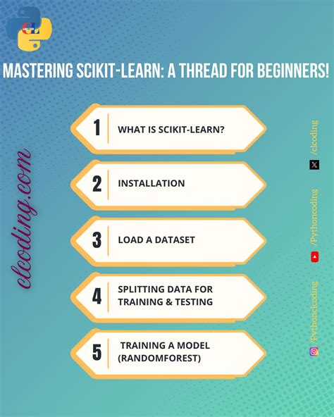Mastering Scikit Learn A Thread For Beginners Dtqjhdhb Python Coding