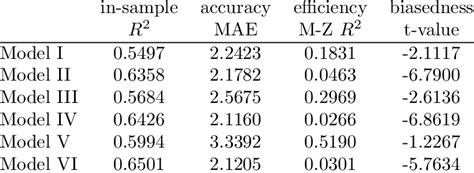 Statistics Of The Six Distributed Lag Models Download Table