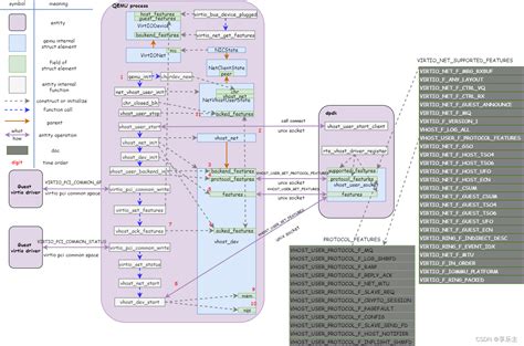 深入分析vhost User网卡实现原理 —— Virtio Features协商 Csdn博客