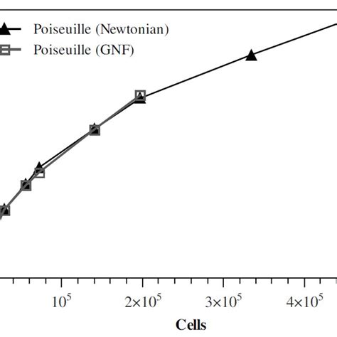 Dimensionless Velocity Profiles For Newtonian And Bird Carreau Fluids Download Scientific