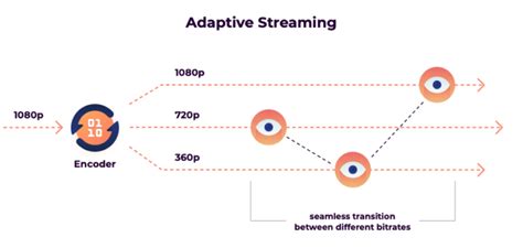 Adaptive Bitrate Streaming Abr Storm Streaming Blog