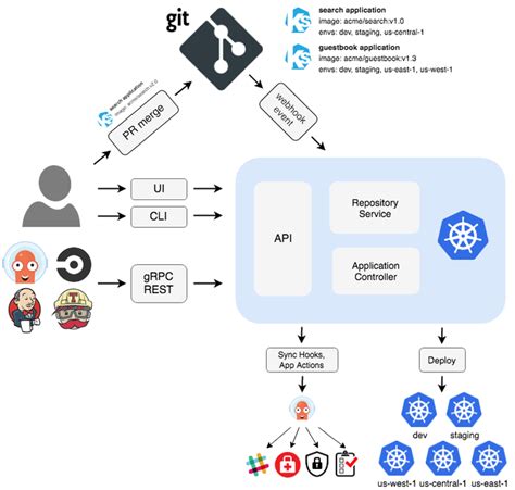 argo 项目入驻 cncf，一文解析 kubernetes 原生工作流 cncf workflow csdn博客