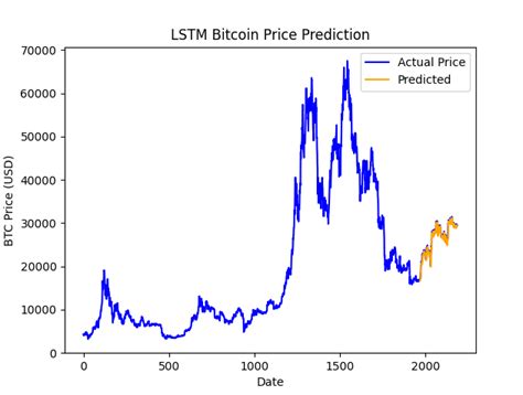 Developing A Long Short Term Memory Lstm Ai Model For Bitcoin Price Prediction