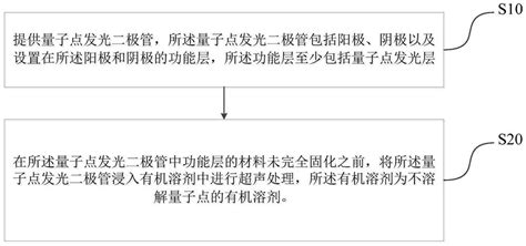 Post Processing Method Of Quantum Dot Light Emitting Diode Eureka Patsnap