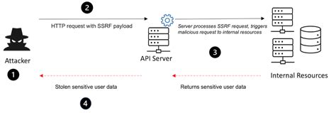 Server Side Request Forgery Apis And The Owasp Top 10 Guide 2023