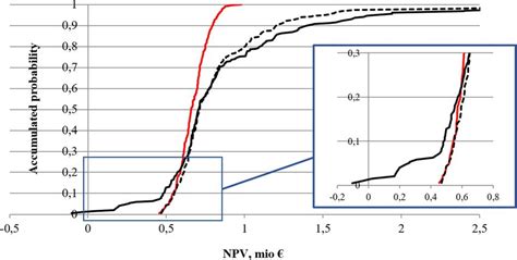 Risk Risk Aversion And Agricultural Technology Adoption A Novel Valuation Method Based On Real