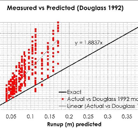 Experimental Data Comparison With Douglass 1992 Parametric Runup Download Scientific Diagram