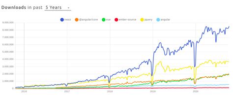 排名前 的JavaScript框架趋势和前景 CTO