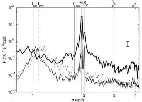 Moderately Smoothed Kinetic Energy Spectra From 140 Days Of Near Bottom