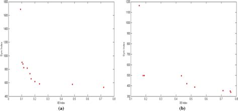 Pareto Optimal Fronts Obtained After Application Of Mo Fuzzy Algorithm