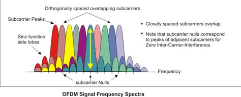 Final Year Communication Projects What Is Index Modulation In Ofdm