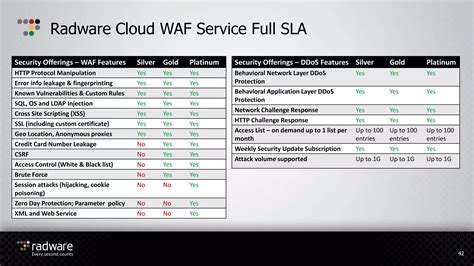 Radware Waf Web Application Firewall Pptx