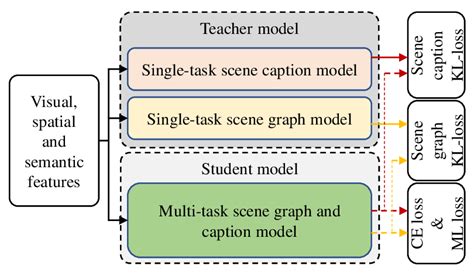 Mtl Knowledge Distillation The Mtl Model Is Trained Based On Both Task