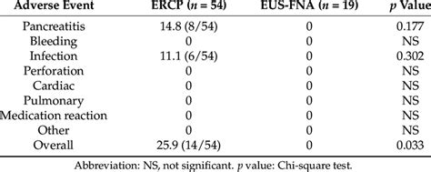 Adverse Events With ERCP And EUS FNA Download Scientific Diagram